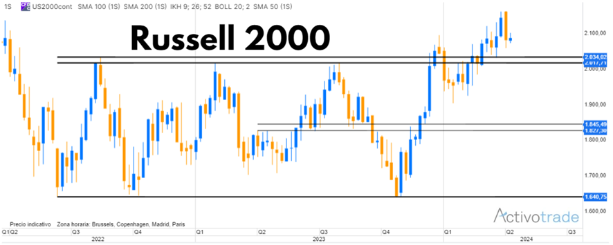 Las 10 figuras técnicas más importantes del chartismo