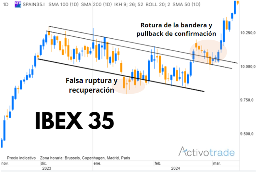 Las 10 figuras técnicas más importantes del chartismo