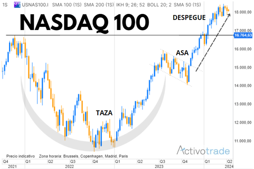 Las 10 figuras técnicas más importantes del chartismo