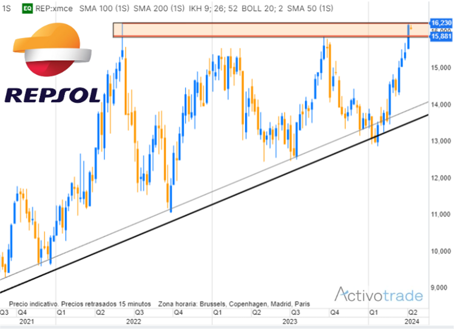 Las 10 figuras técnicas más importantes del chartismo