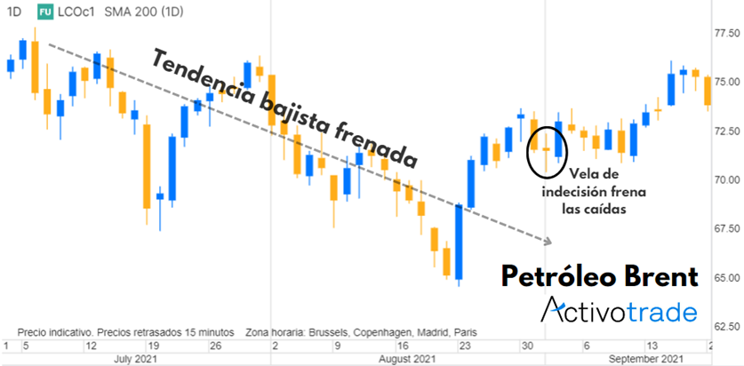 Los 12 patrones de velas japonesas que debes conocer en trading