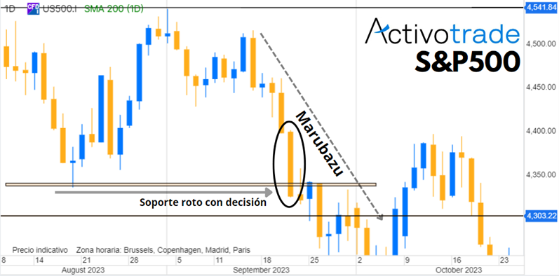 Los 12 patrones de velas japonesas que debes conocer en trading